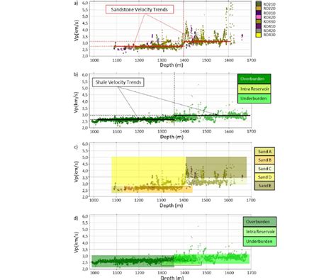 The Depth Trend Analysis For Velocities Clearly Showed Two Main Trends