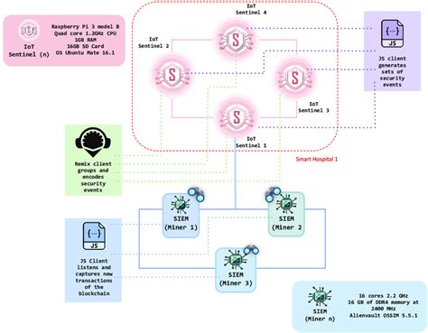 Scenario For The Execution Of Experiments Download Scientific Diagram