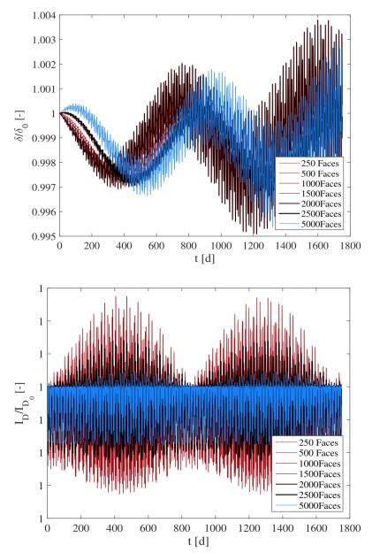 Results Of The Sensitivity Analysis Download Scientific Diagram