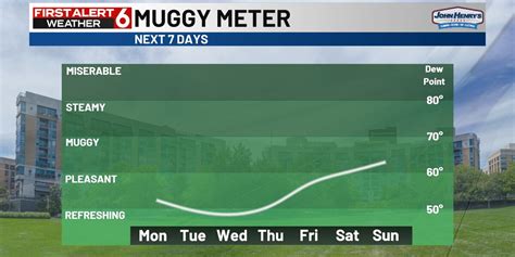 Temperatures Warming To More Summer Like Levels By The Weekend