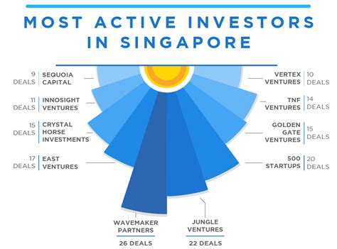 Singapores Startup Ecosystem Growth Infographic