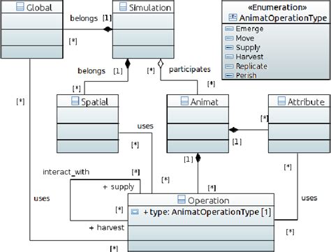Figure 1 From A Domain Specific Language For Spatial Simulation Scenarios Dsl3s Introduction