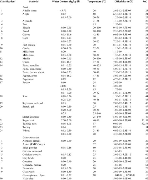 2 Effective Moisture Diffusivity In Some Materials Download Table