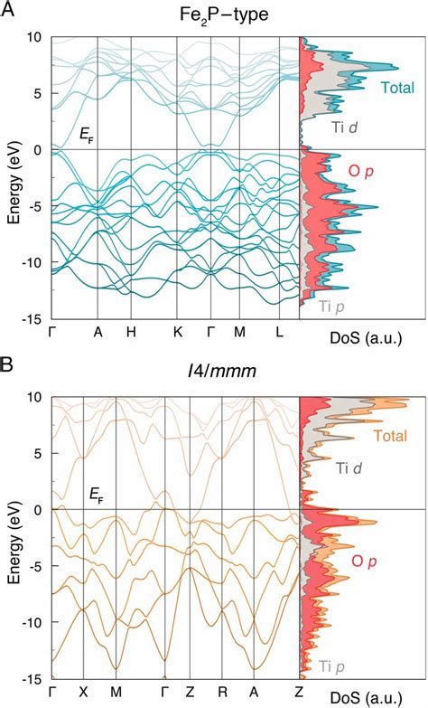 Prediction Of 10 Fold Coordinated Tio2 And Sio2 Structures At
