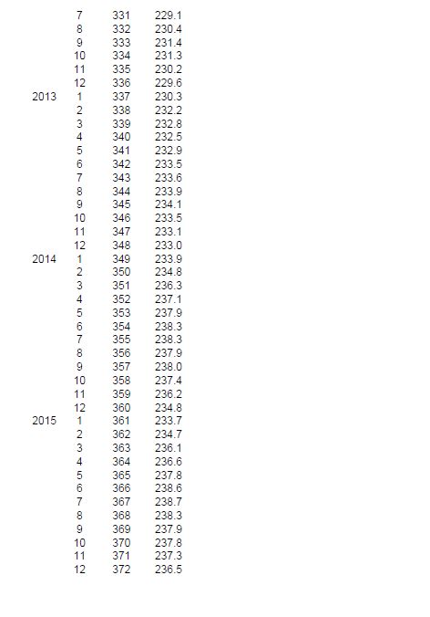 Solved Apply The Following Forecasting Methods For Chegg Com