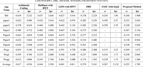 Table Iii From A Data Compression Scheme Using Adaptive Word Based