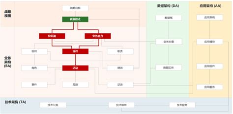 图解价值流、业务能力、流程的关系（下）