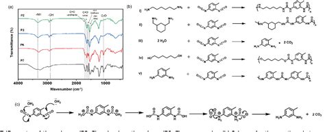 Figure From Shining A New Light On The Structure Of Polyurea Polyurethane Materials Semantic
