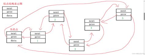 C:vector和list的迭代器区别和常见迭代器失效问题list 迭代器失效 Csdn博客 C:vector和list的迭代器区别和常见迭代器失效问题list 迭代器失效 Csdn博客