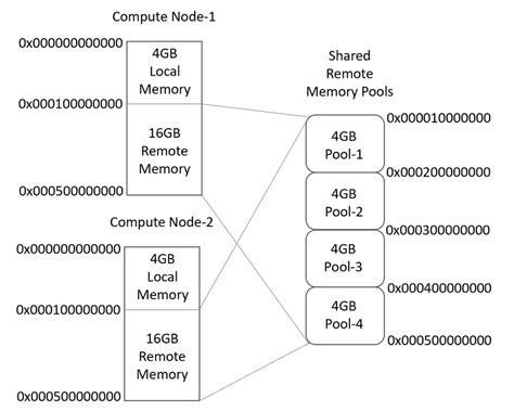 Remote Memory Organization A Single Global Address Space B