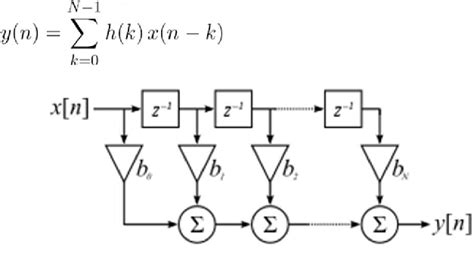 Architecture Of Fir Filters [8] Cascade And Lattice Structures Are