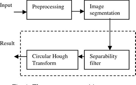 Figure 1 From Object Detection Using Circular Hough Transform Semantic Scholar