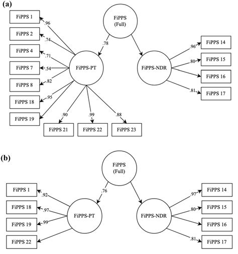 Structural Equation Modeling Sem Model Confirming The Factor Download Scientific Diagram