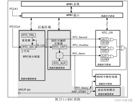 Rtc 实时时钟 Csdn博客 Rtc 实时时钟 Csdn博客