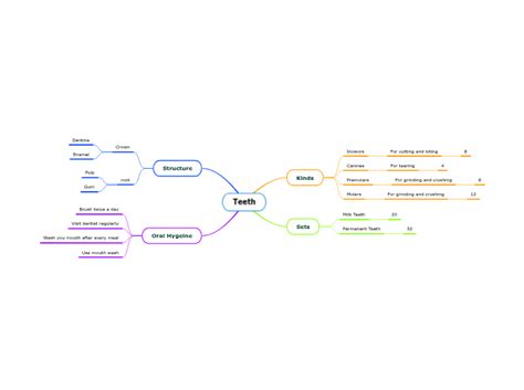 Teeth Mind Map