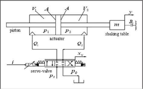 figure 1 from adaptive inverse control of time waveform replication for electrohydraulic shaking