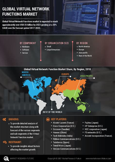 Virtual Network Functions Market Size Share And Forecast 2027