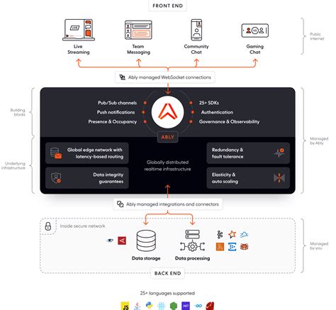Scaling Realtime Messaging For Live Chat Experiences Challenges And
