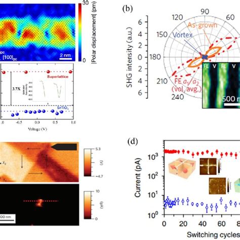 Examples Of Some Emerging Properties Related With Topological States Download Scientific