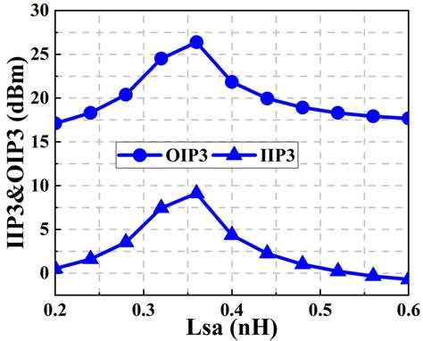Comparison Of Calculated And Simulated Normalized Third Order Download Scientific Diagram