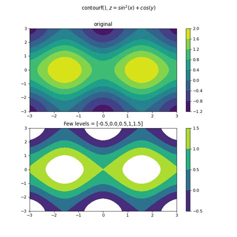 Python Why Is Part Of My Contour Plot Showing White Stack Overflow