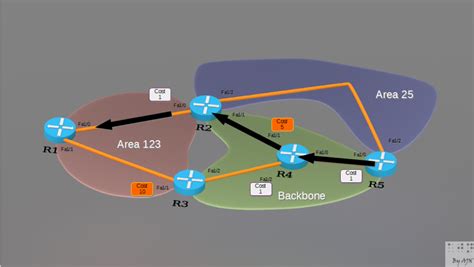 Ospf Inter Area And Intra Area Routing Rules Ccie The Beginning