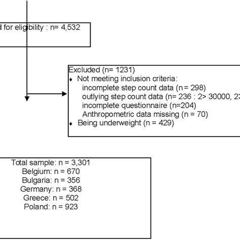 Participants Flow With Exclusion Processes Download Scientific Diagram