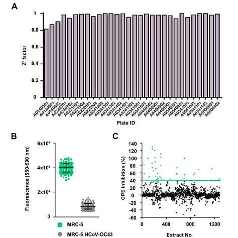 Method Validation And Primary Screening Of A Subset Of 1280 Microbial