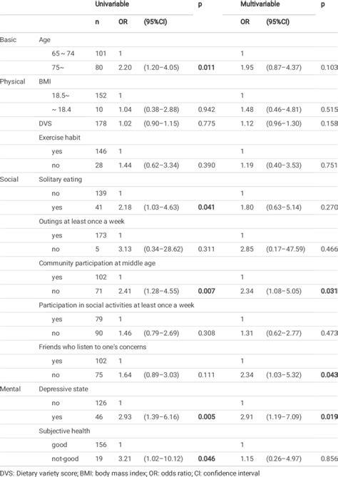 Factors Associated With Prefrailty In Japanese Rural Community Dwelling Download Scientific