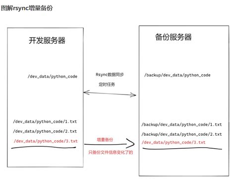 Linux Rsync使用 Skycheng 博客园