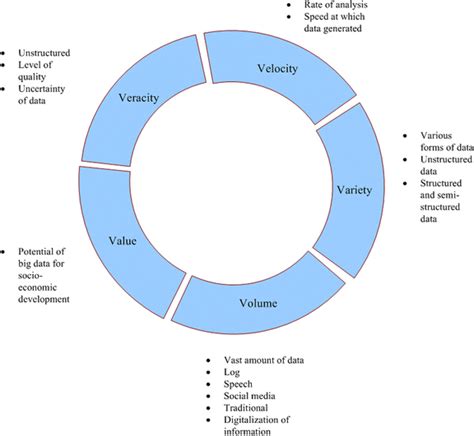 Five Vs Big Data Characteristics Download Scientific Diagram
