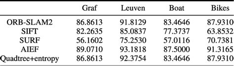 Table 1 From A Feature Points Extraction Algorithm Based On Adaptive