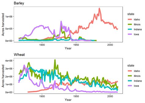 Plotting With Ggplot2 Fiona Seaton