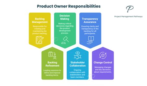 Product Backlog A Comprehensive Guide For Agile Success — Project Management Pathways