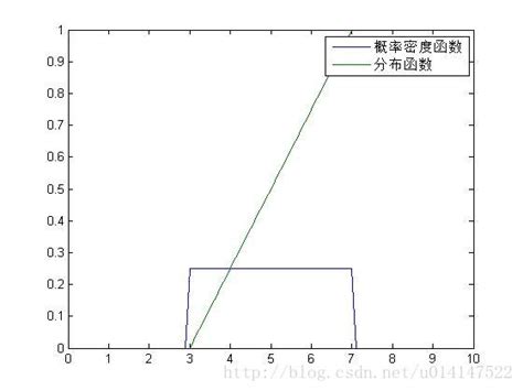 matlab学习笔记：连续型随机变量 matlab的连续型随机变量画图 csdn博客