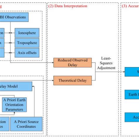 Flow Diagram Of Geodetic Vlbi Observations Analysis Download Scientific Diagram