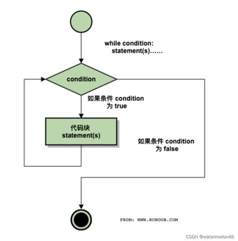 Python详细教程python教程 Csdn博客