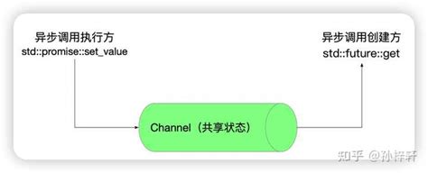 c 中，std future 和 std promise 名字的来历？ 知乎