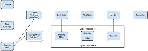 Figure 1 From Two Step Classification With Svd Preprocessing Of
