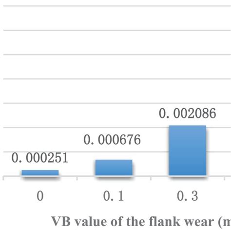 Histogram Of X Axis Vibration Signal Variance Versus Tool Wear