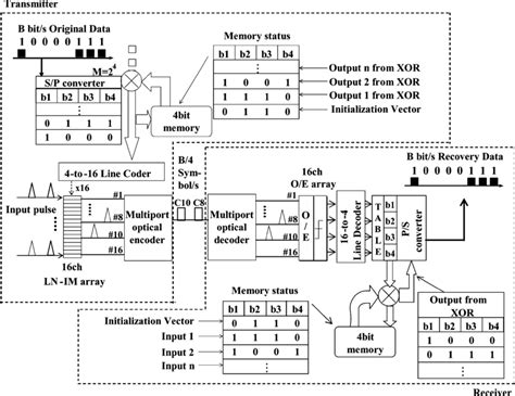 Architecture Of 16 Aryocdm Block Ciphering System With On Line Xor