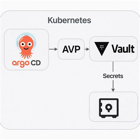 Vault Secrets As Environment Variables By Josué Carvajal Medium