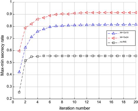 Average Secrecy Rates Of The Proposed Algorithm For T 165 S With