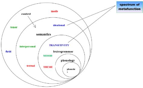 Adapted Strata Of Language Adapted From Halliday And Matthiessen 2014