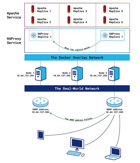 Haproxy On Docker Swarm Load Balancing And Dns Service Discovery