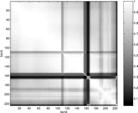 Figure 1 From Transform Coding Techniques For Lossy Hyperspectral Data Compression Semantic