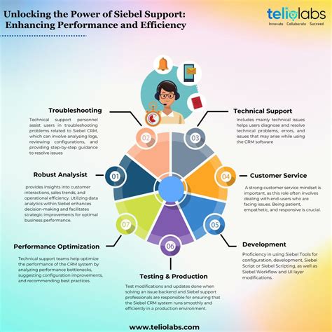 Teliolabs Offers Crm Support Teliolabs Communications Inc Posted On The Topic Linkedin