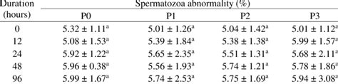 The Percentage Abnormality Of Spermatozoa In Cold Storage Download Scientific Diagram