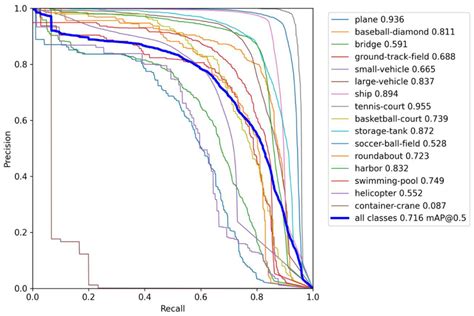 The P R Curve From The Sph Yolov5 Results On The Dota Test Set