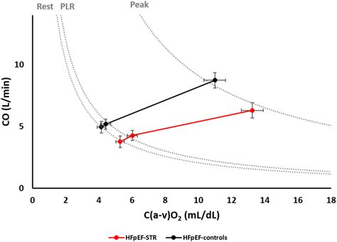 Relative Weight Of Cardiac Output And Arteriovenous Oxygen Difference Download Scientific